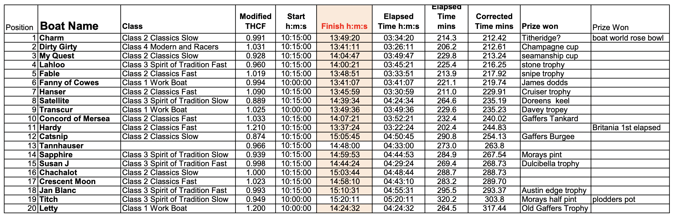 OGA60 Jubilee East Coast Race: results and aerial video – EASTCOASTER NEWS